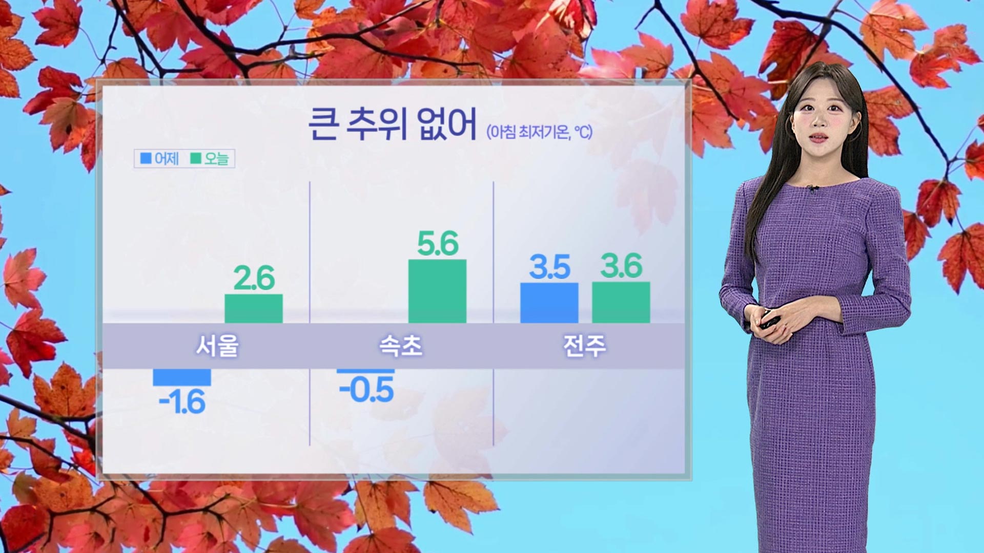 [날씨] 영하권 추위 누그러져…동해안 강풍 속 화재 주의 | TVING