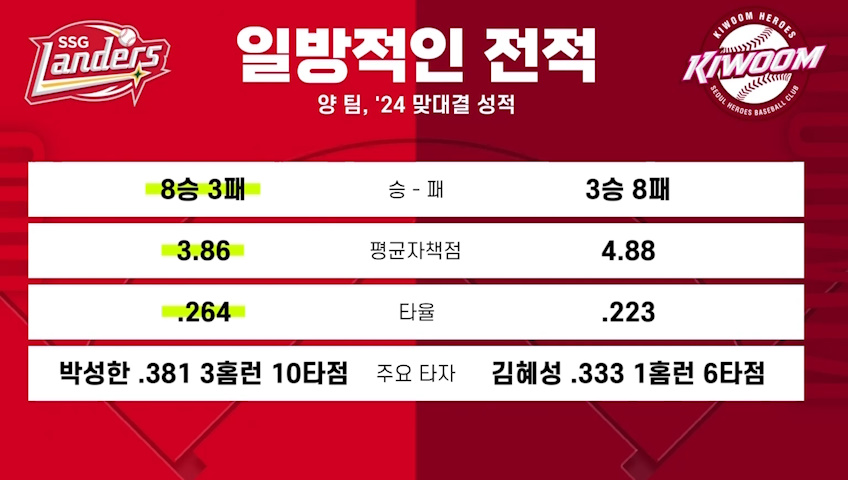 [SSG] 8/6 '일방적인 상대 전적' 이번 시즌 키움에 강한 모습을 보이는 SSG | TVING