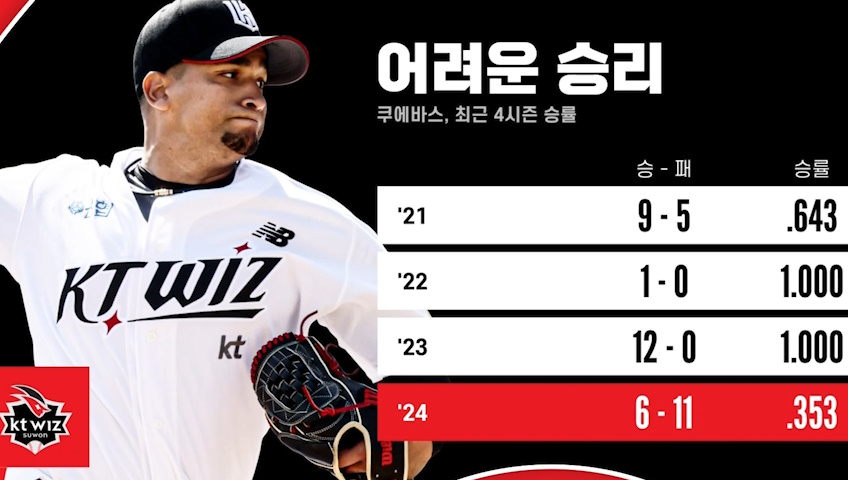 [KT] 2024/9/7 평균자책 3.78 - WHIP 1.18 인데 6승 11패인 쿠에바스 | TVING