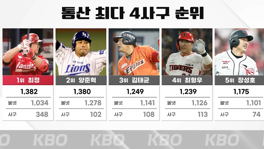[SSG] 2024/9/8 KBO 통산 최다 4사구 순위 | TVING