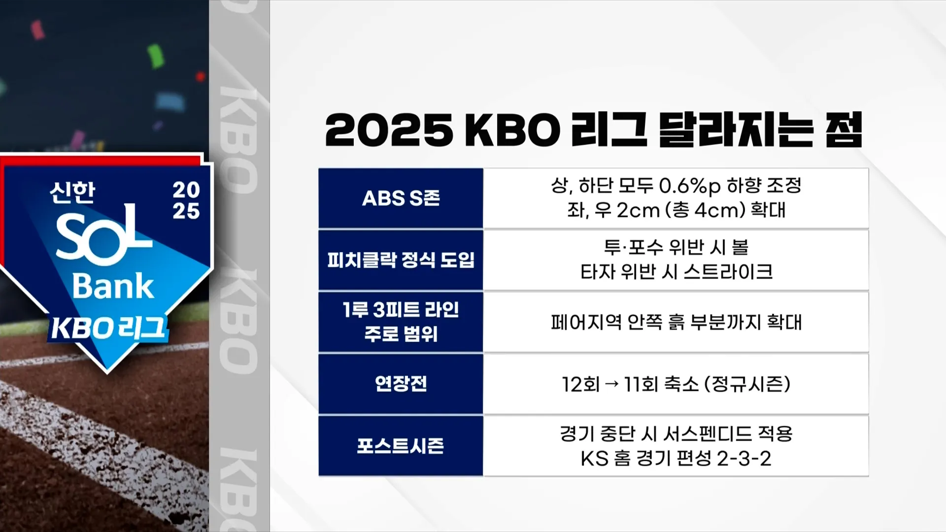 [NC] 2025/3/8 '반갑다 야구야!' 2025 KBO 리그 달라지는 점 | TVING