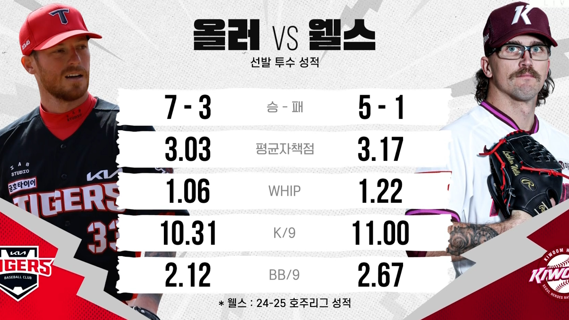 [키움] 2025/6/25 '반갑습니다' 로젠버그 일시 대체 외인 - 라클란 웰스 | TVING