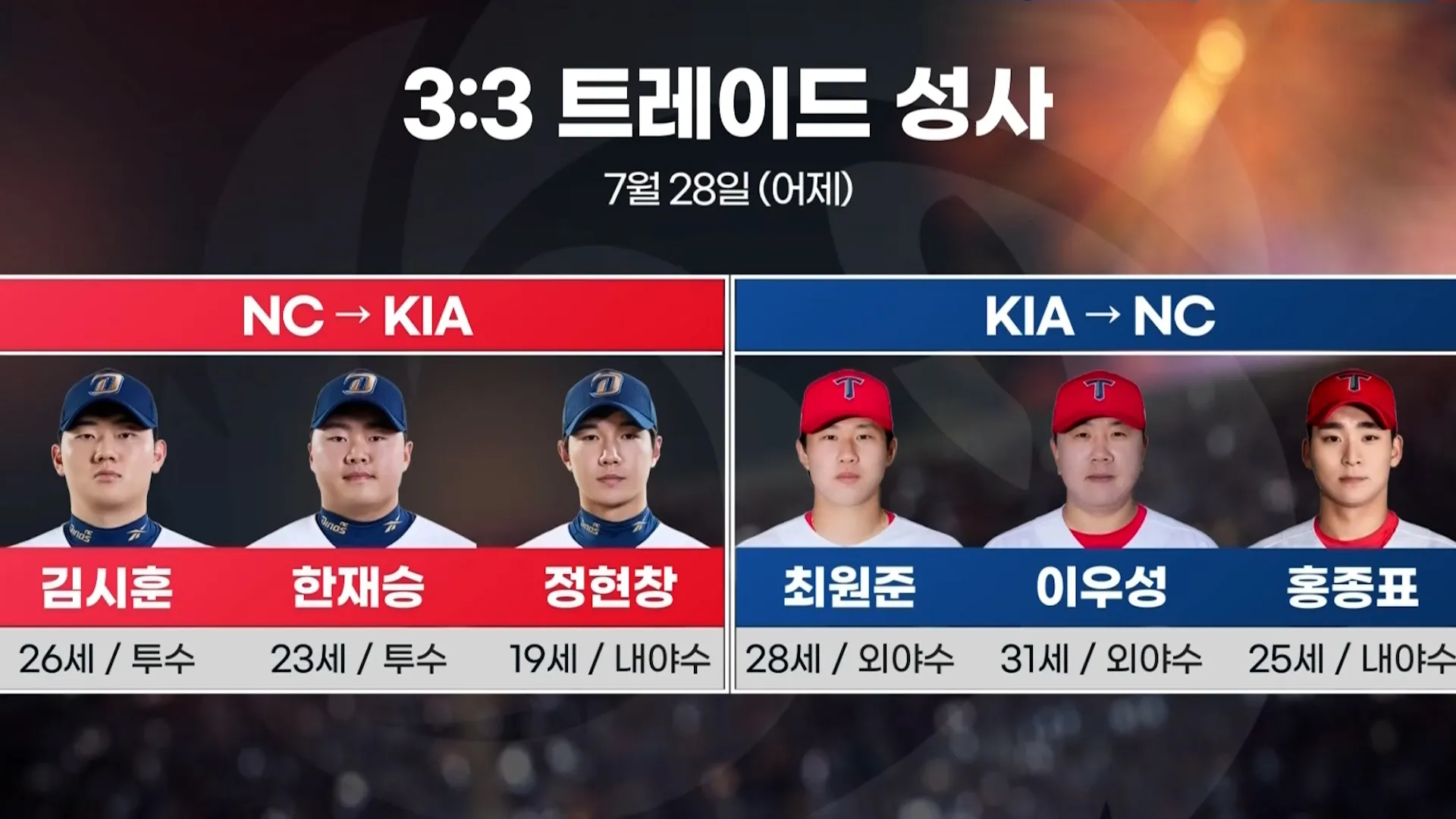 [KIA] 2025/7/29 '3:3 빅딜' NC 김시훈·한재승·정현창 트레이드 영입 | TVING