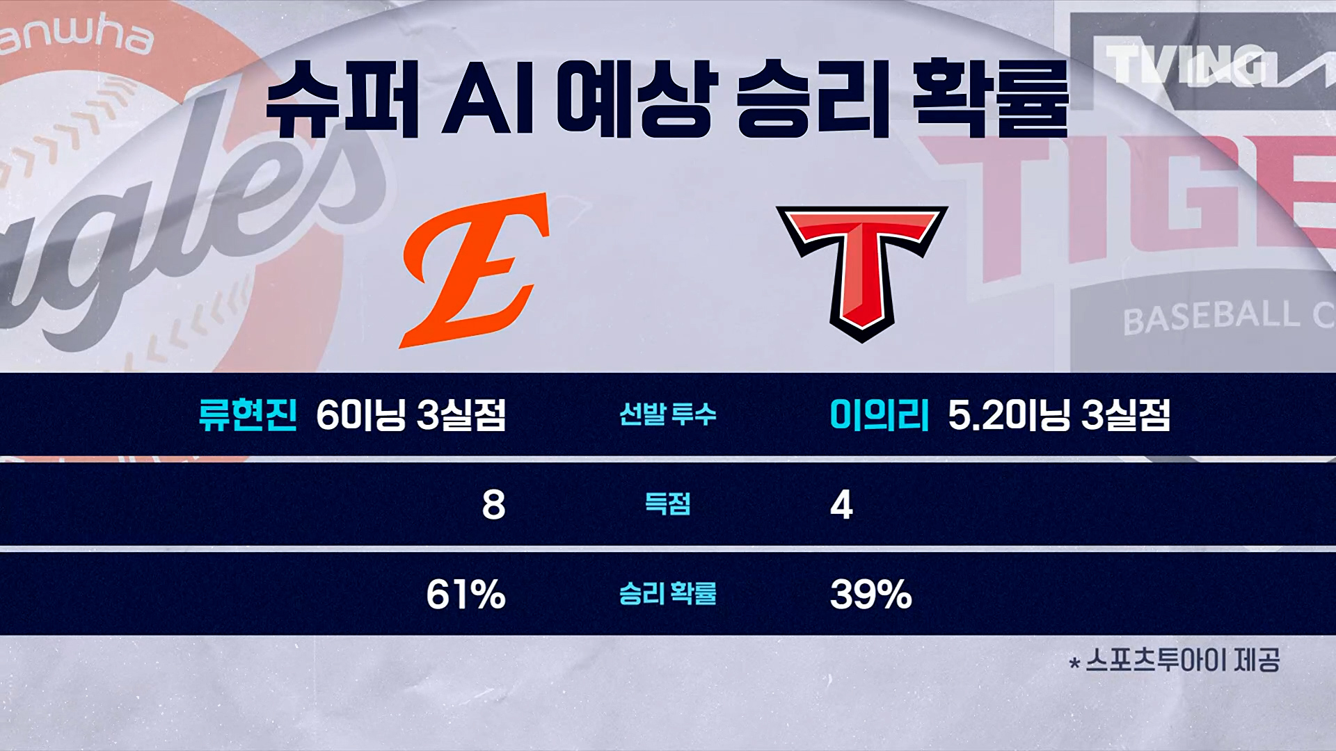 [한화] 2025/8/1 티빙슈퍼매치: 슈퍼 AI 예상 승리 확률 | TVING